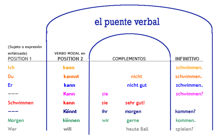 Sintaxis: el puente verbal con verbos modales – Deutsch am Strand ...
